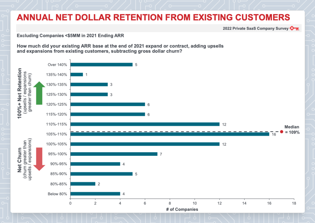 Net dollar retention rate for SaaS: free calculator template